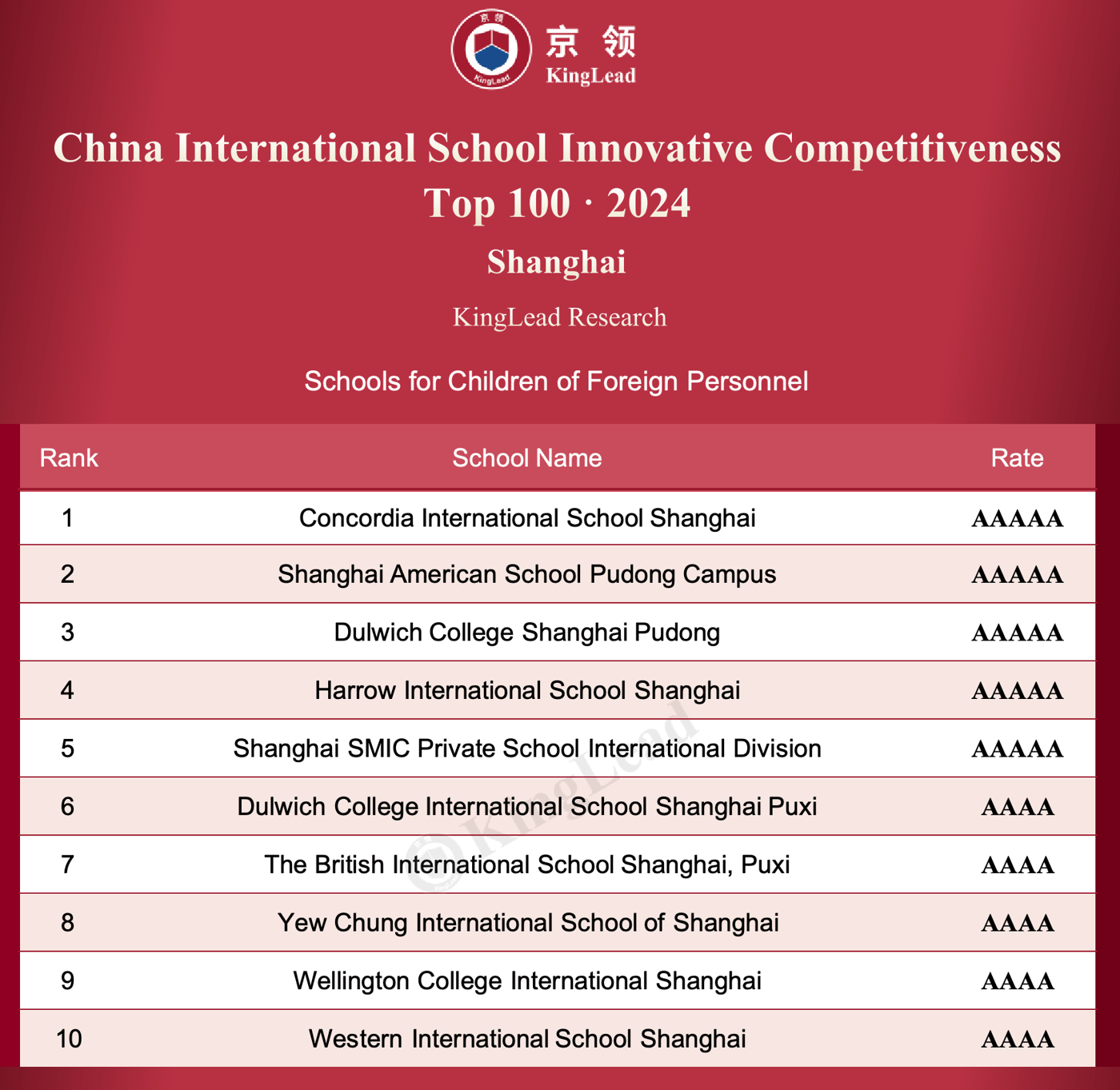 Concordia Shanghai Secures Second Spot in National Innovation Rankings