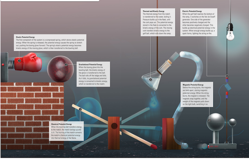 Grade 8 Practices STEM Rube Goldberg Style